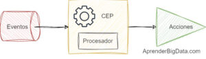 ¿Qué es el Complex Event Processing? - CEP