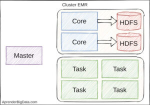 Amazon EMR - Elastic MapReduce 2025 - Aprender BIG DATA