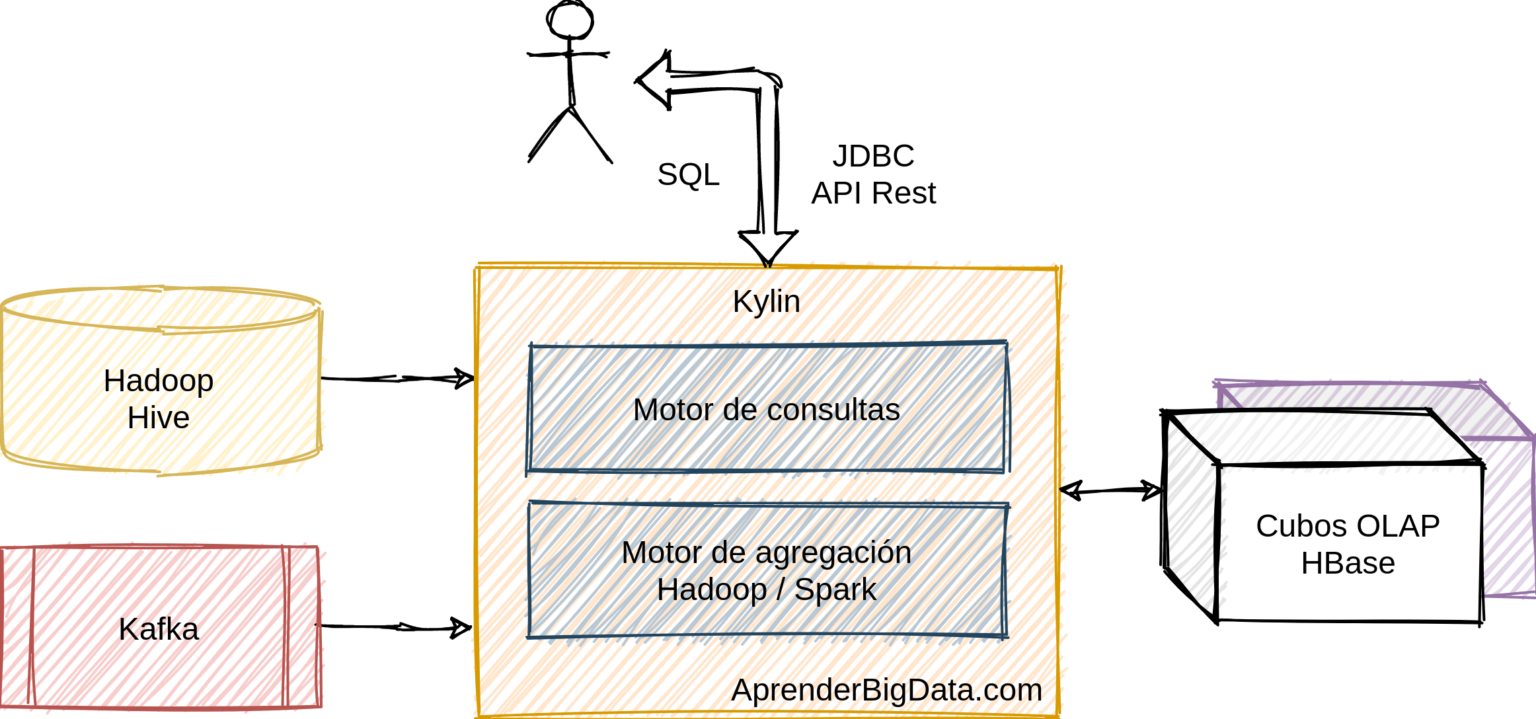 Apache Kylin - OLAP sobre Hadoop - Aprender BIG DATA