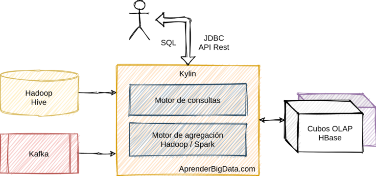 Apache Kylin - OLAP sobre Hadoop - Aprender BIG DATA