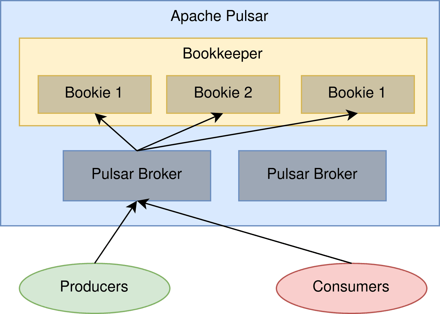 Apache Pulsar: Introducción 2025 - Aprender BIG DATA desde cero