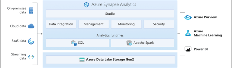 Conoce Azure Synapse Analytics 2025 - Aprender BIG DATA