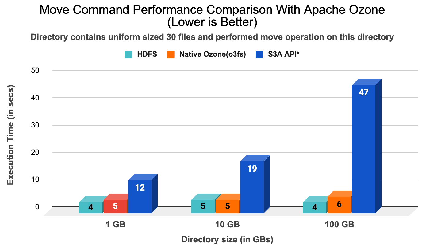 Aprendiendo Apache Ozone - Aprender BIG DATA desde cero