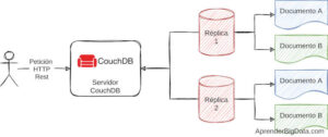 CouchDB: Una Introducción Sencilla 2025 - Aprender BIG DATA