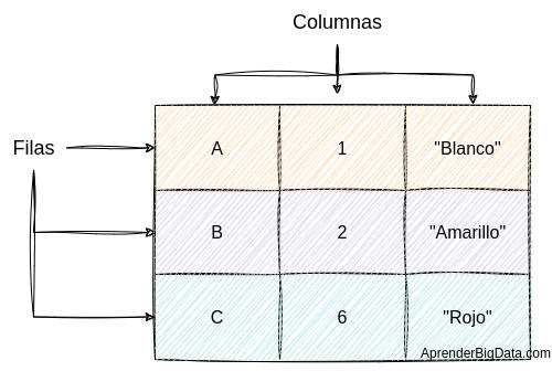 El DataFrame: Fundamentos del Análisis de Datos - Aprender BIG DATA