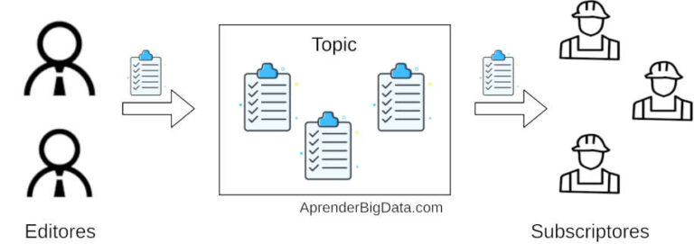 Apache Kafka: Introducción 2025 - Aprender BIG DATA