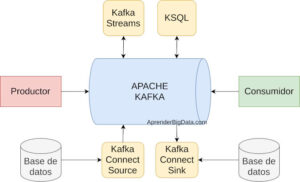 Apache Kafka: Introducción 2025 - Aprender BIG DATA