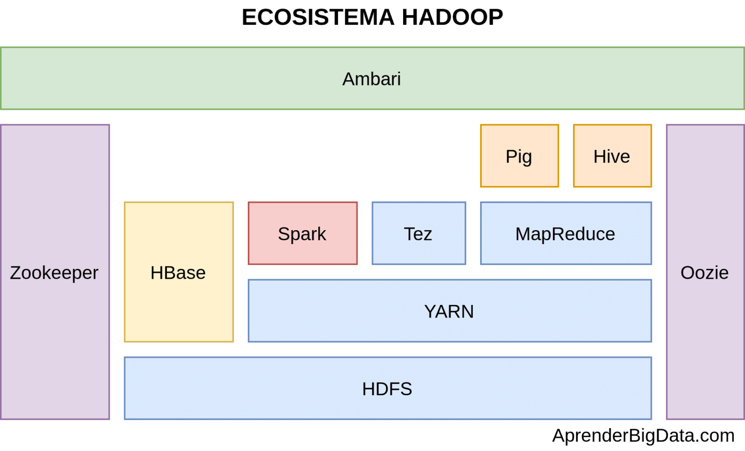 Apache Hadoop: Introducción 2025 - Aprender BIG DATA