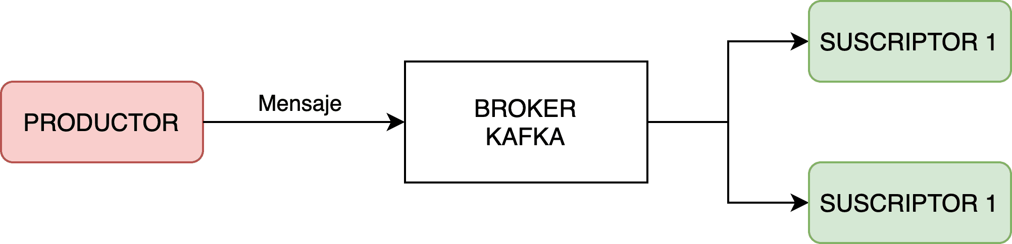 Apache Kafka: Introducción 2025 - Aprender BIG DATA
