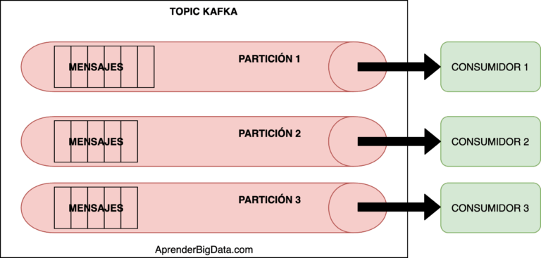 Apache Kafka: Introducción 2025 - Aprender BIG DATA