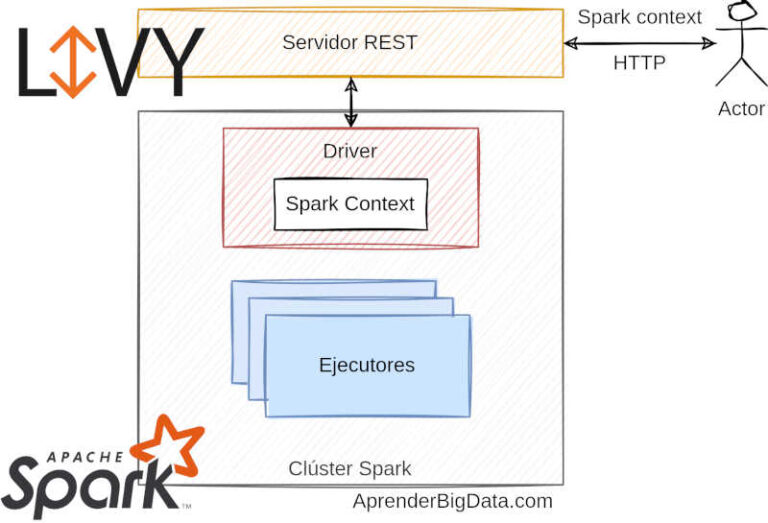 Aprende qué es Apache Livy - Aprender BIG DATA