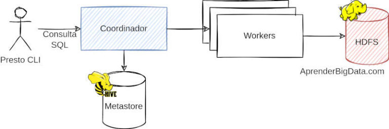 Aprende qué es PrestoDB: Motor SQL Distribuido 2026